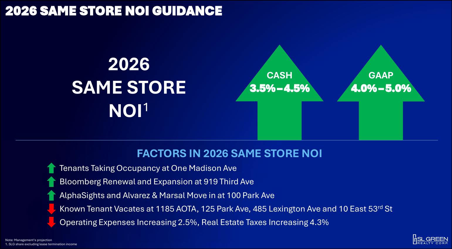 SL Green Realty: The Market Is Still Too Pessimistic While Fundamentals ...
