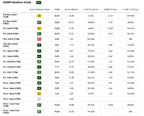 Transformative AI Makes Sanmina Stock A Strong Buy (NASDAQ:SANM ...