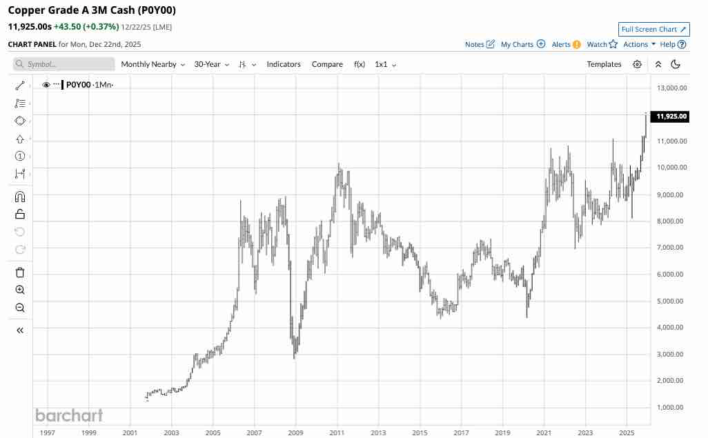 Copper's Outlook And The Bullish Case For Southern Copper (NYSE:SCCO ...