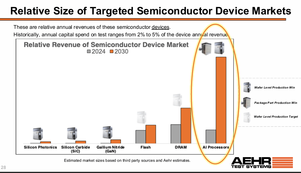 Aehr Test Systems Stock: AI Processing Opportunity Looks Interesting ...