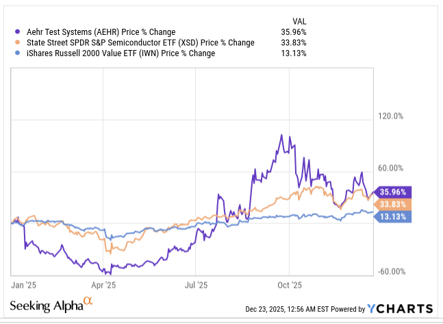 Aehr Test Systems Stock: AI Processing Opportunity Looks Interesting ...