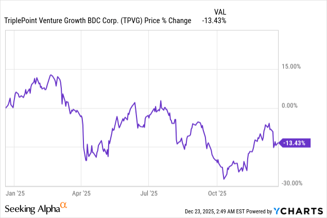 TriplePoint Venture Growth: Be Careful With This 15% Yield (NYSE:TPVG ...