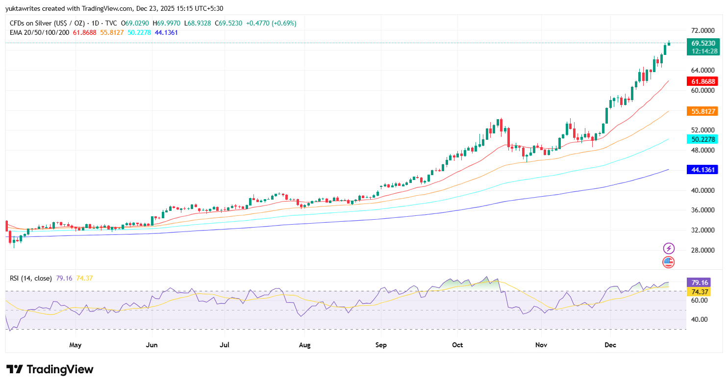 Silver Rally Enters Price Discovery As Buyers Hold Control Near $70 ...