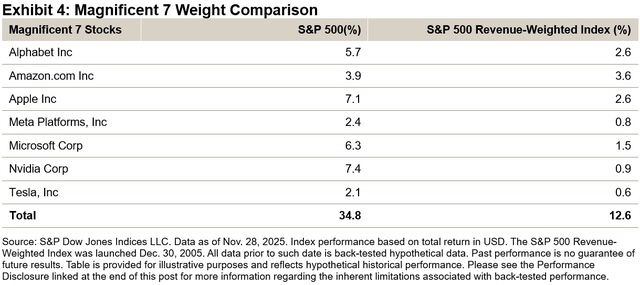 A Fundamental Approach To Weighting Stocks: The S&P 500 Revenue ...