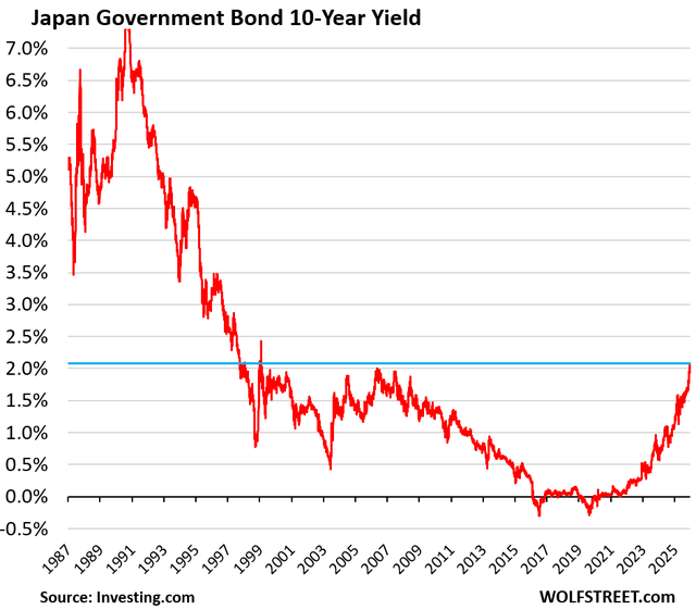 Japan’s 10-Year JGB Yield At 25-Yr High, Yield Curve Steepens, Fin ...