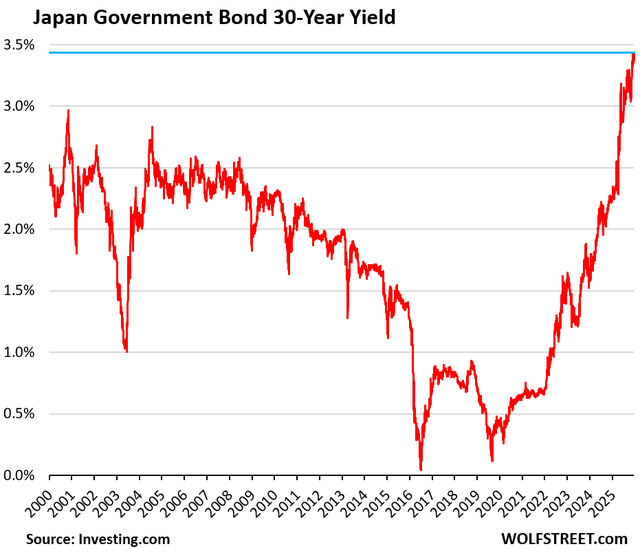Japan’s 10-Year JGB Yield At 25-Yr High, Yield Curve Steepens, Fin ...