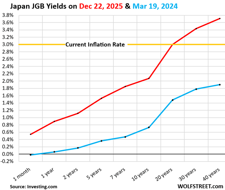 Japan’s 10-Year JGB Yield At 25-Yr High, Yield Curve Steepens, Fin ...