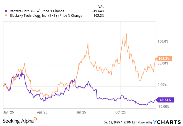 BlackSky Technology: Sell The Latest Unwarranted Rally (NYSE:BKSY ...