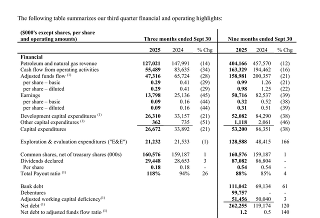 Cardinal Energy: The Risk Rises (Rating And Outlook Downgrade) (CRLFF ...