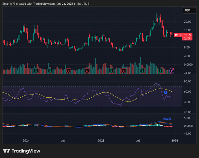 Riot Platforms: Stock Could Drop To The Single Digits In 2026 (NASDAQ ...