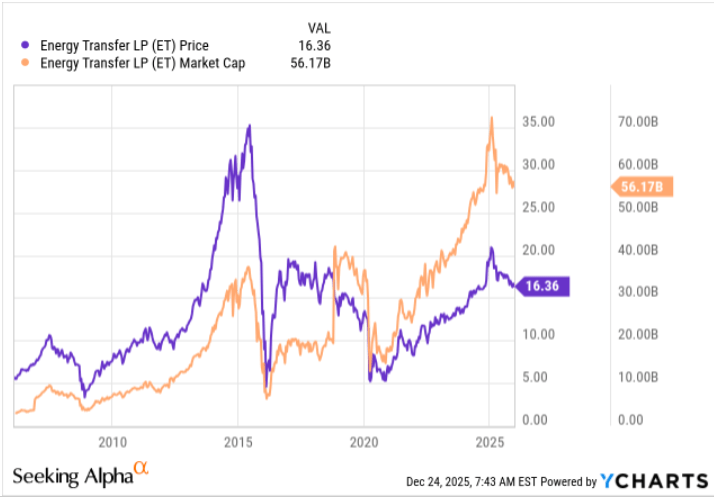 Energy Transfer: Now I'm Getting Even More Bullish (Rating Upgrade ...