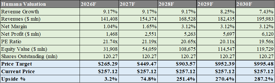 Humana Stock: Margin Headwinds To Persist In 2026 (NYSE:HUM) | Seeking ...