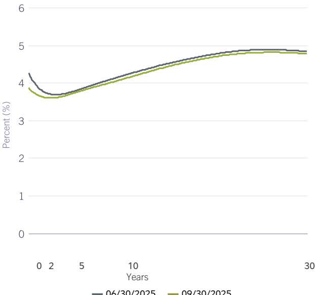 Fidelity Corporate Bond ETF Q3 2025 Commentary (FCOR) | Seeking Alpha