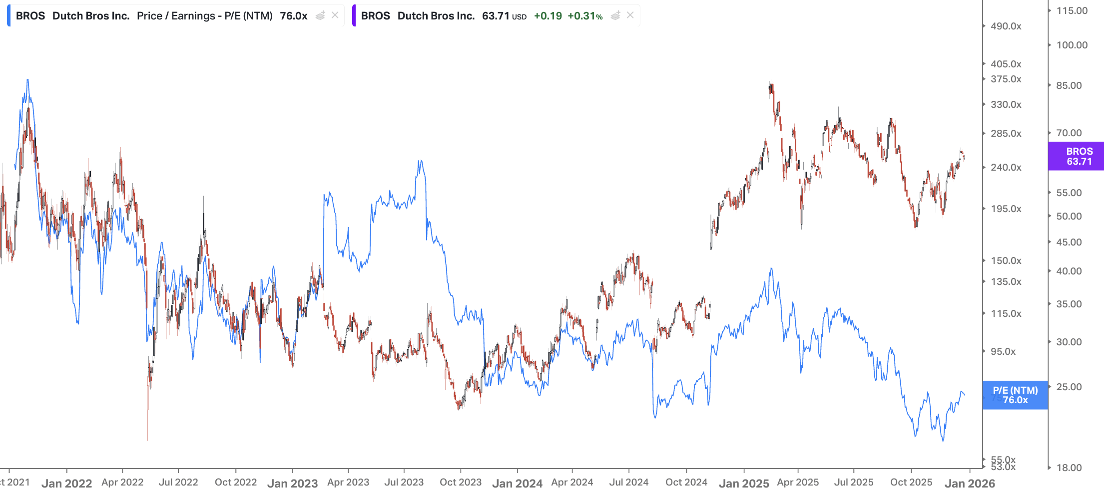 Dutch Bros Stock: One Of My Favorite Non-Tech Growth Plays Currently ...