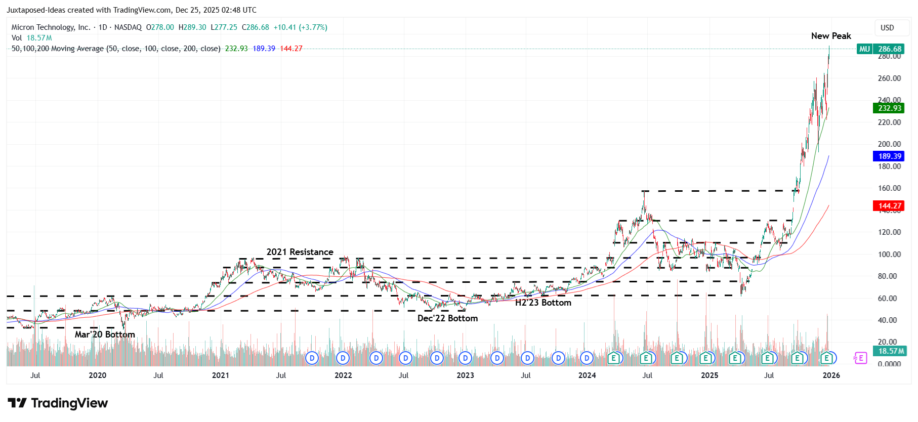 Micron: Suffering From AI Success - Still Cheap At All Time Peak ...