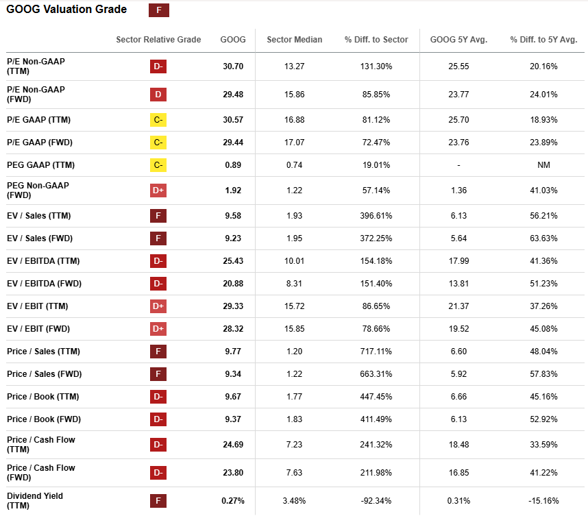Alphabet: Validation Flywheel Accelerating For Gemini (NASDAQ:GOOGL ...
