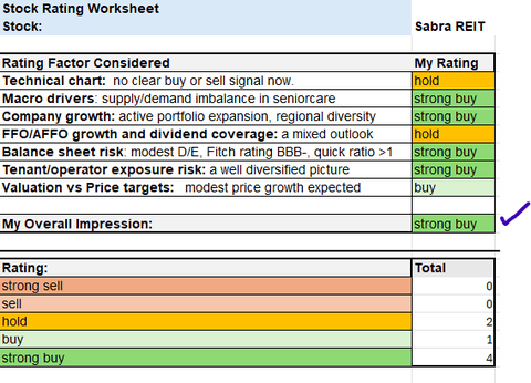 Sabra Health Care REIT Remains A Bullish Case, As Senior Care Demand ...