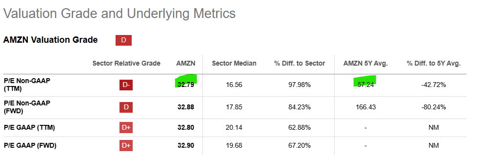 Amazon's Stock Is Dirt Cheap (NASDAQ:AMZN) | Seeking Alpha