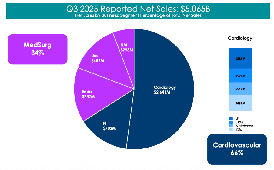 Boston Scientific Stock: Premium MedTech Growth Story With Attractive ...