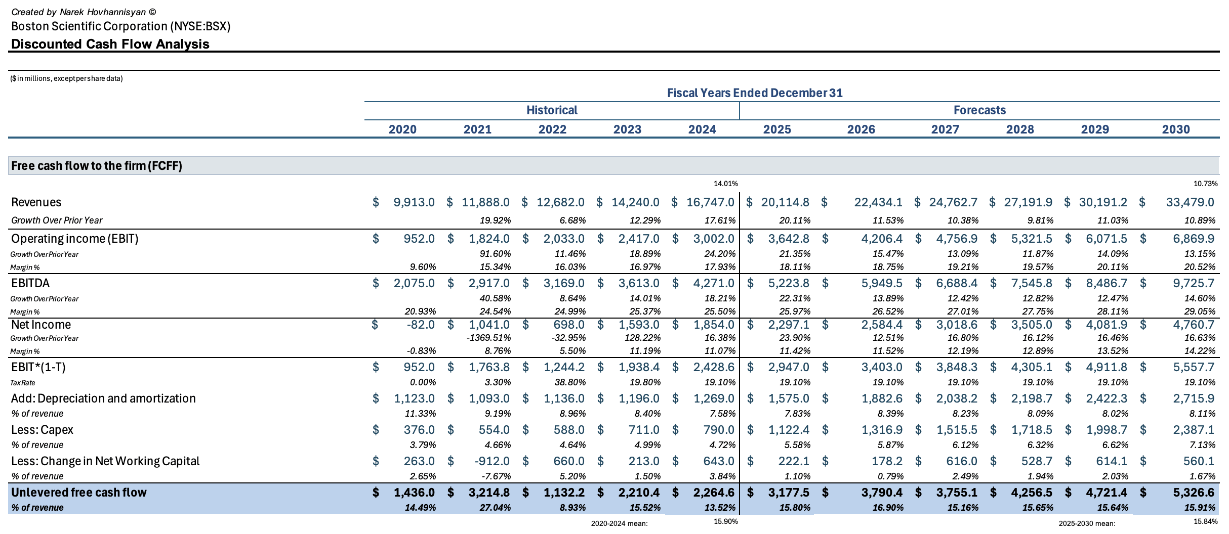 Boston Scientific Stock: Premium MedTech Growth Story With Attractive ...