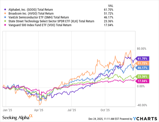 2025: The 'Market Rotation' That Really Wasn't, Tech Dominated - Ditto ...