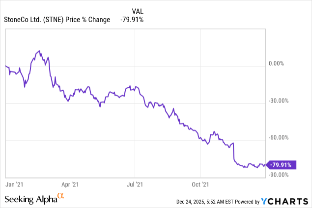 StoneCo Stock: Credit Portfolio Growth Flashbacks Of 2021 But It's ...
