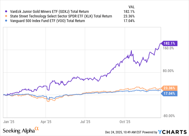 2025: The 'Market Rotation' That Really Wasn't, Tech Dominated - Ditto ...