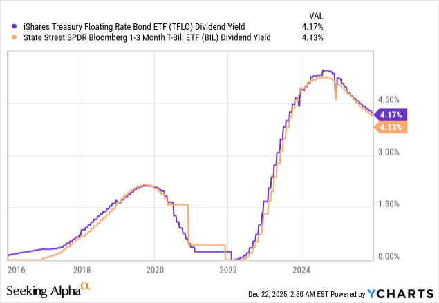 TFLO: Floating Rate Treasury ETF, Solid Cash Fund | Seeking Alpha