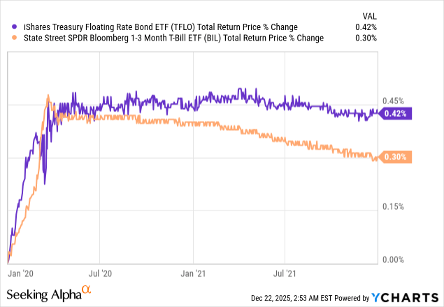 TFLO: Floating Rate Treasury ETF, Solid Cash Fund | Seeking Alpha