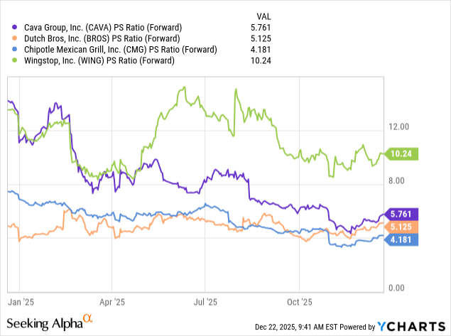 CAVA Group Stock: New Initiatives Will Reap Long-Term Benefits (NYSE ...