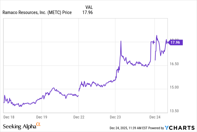 Ramaco Resources: Buyback Strength, But The Cycle Still Matters (NASDAQ ...
