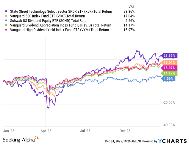 2025: The 'Market Rotation' That Really Wasn't, Tech Dominated - Ditto ...