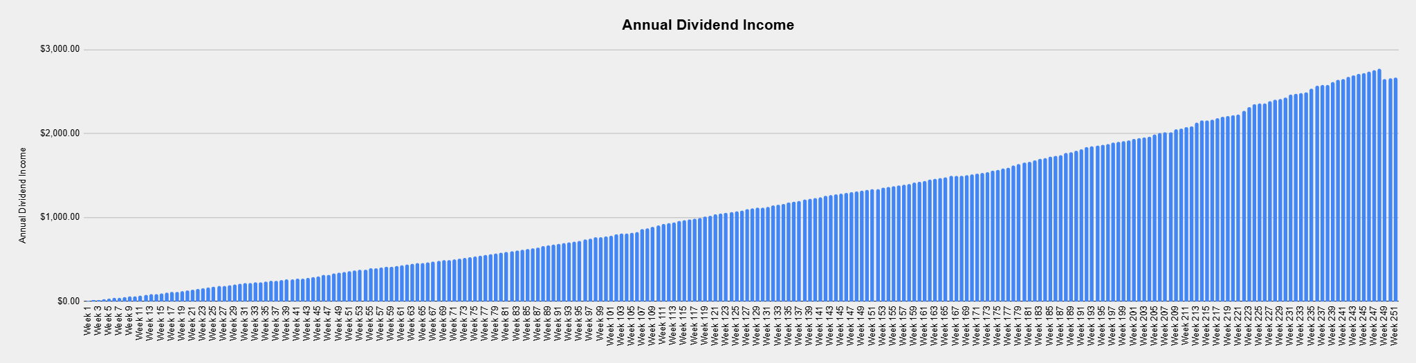 Dividend Harvesting Portfolio Week 251: $25,100 Allocated $2,668.70 In ...