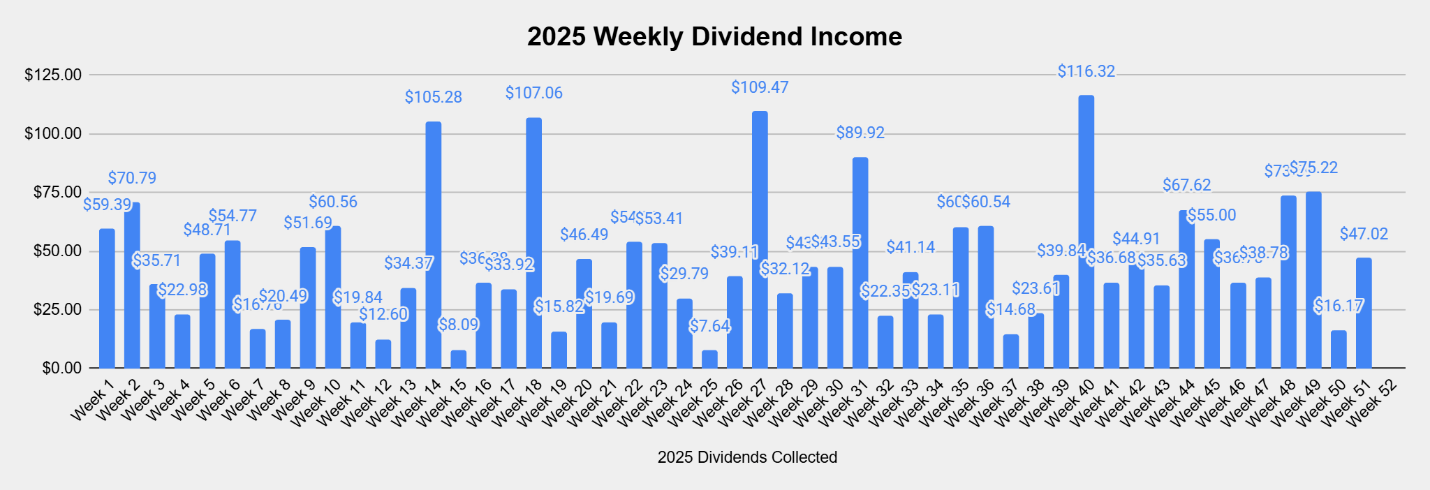 Dividend Harvesting Portfolio Week 251: $25,100 Allocated $2,668.70 In ...