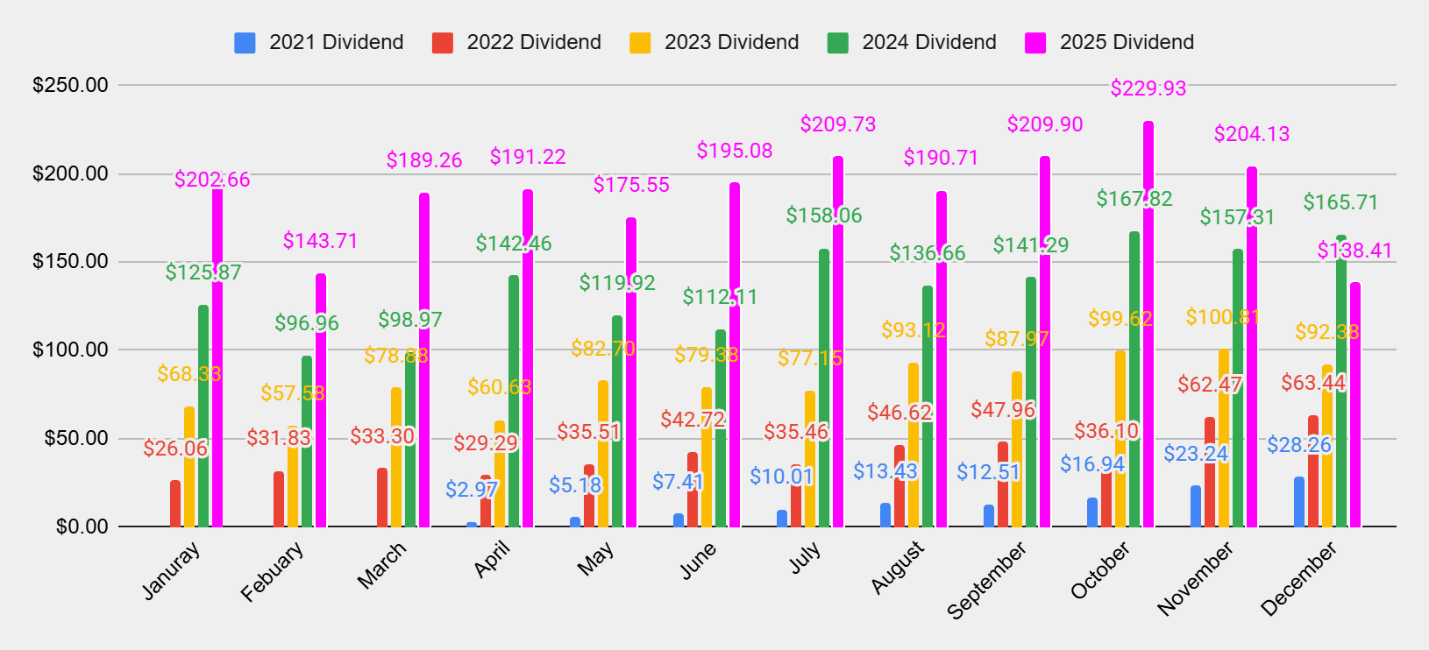 Dividend Harvesting Portfolio Week 251: $25,100 Allocated $2,668.70 In ...