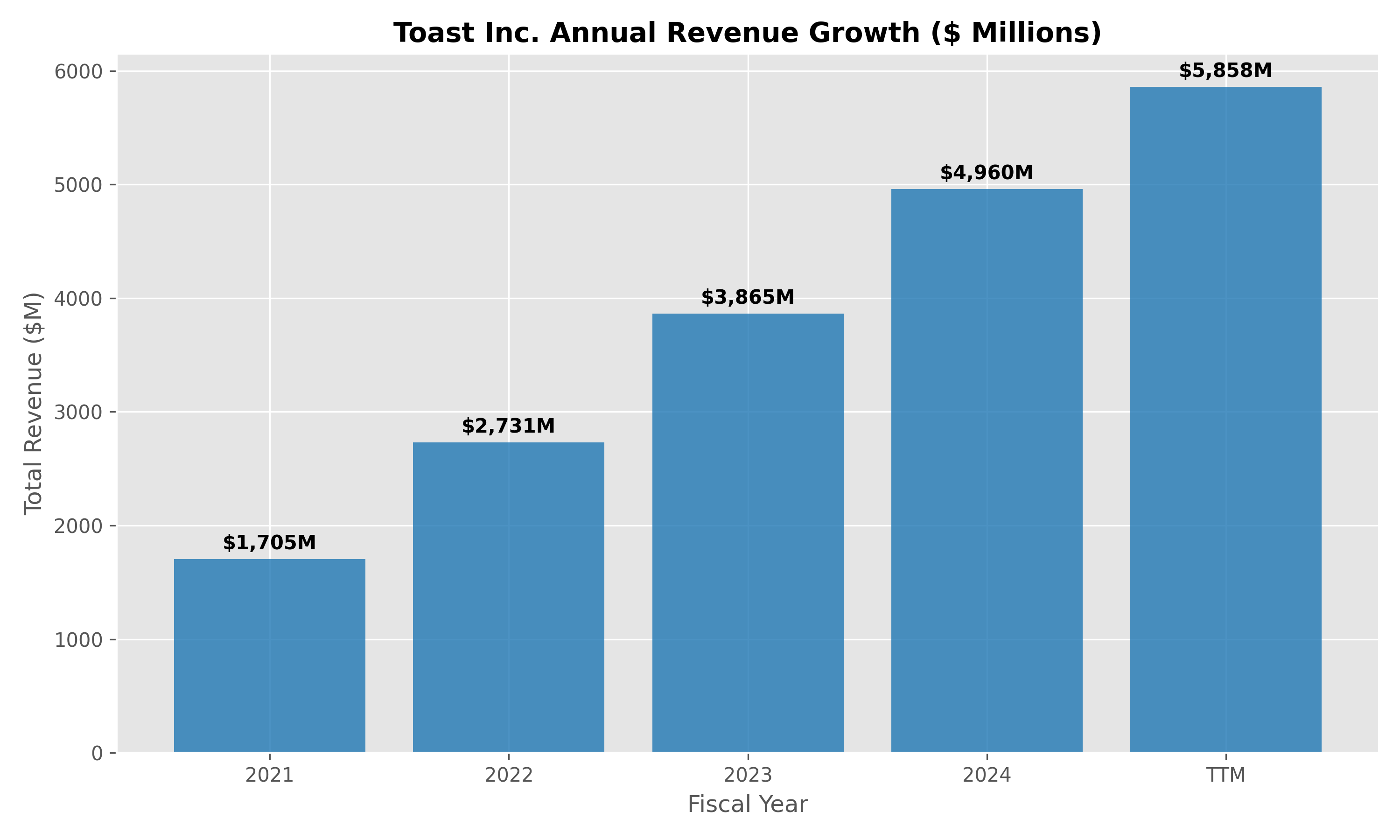 Toast: The Shift From Growth-At-All-Costs To Disciplined High-Margin ...