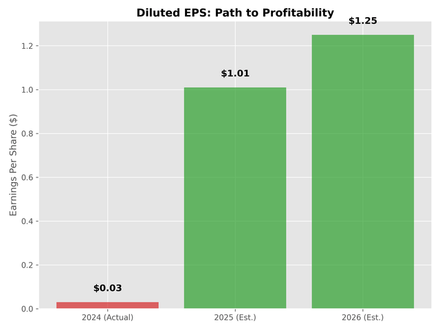 Toast: The Shift From Growth-At-All-Costs To Disciplined High-Margin ...