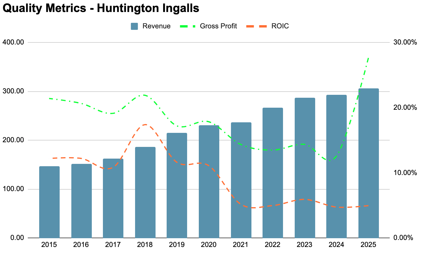 Huntington Ingalls: Sailing The High Seas (NYSE:HII) | Seeking Alpha