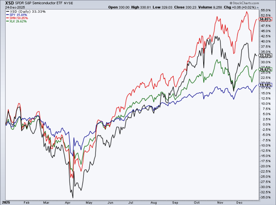 XSD ETF: Why AI-Name Chip Stocks Aren’t Done Yet (NYSEARCA:XSD ...