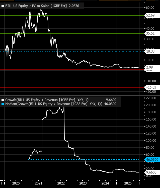 BILL Holdings: Still In A Wait-And-See Phase (NYSE:BILL) | Seeking Alpha