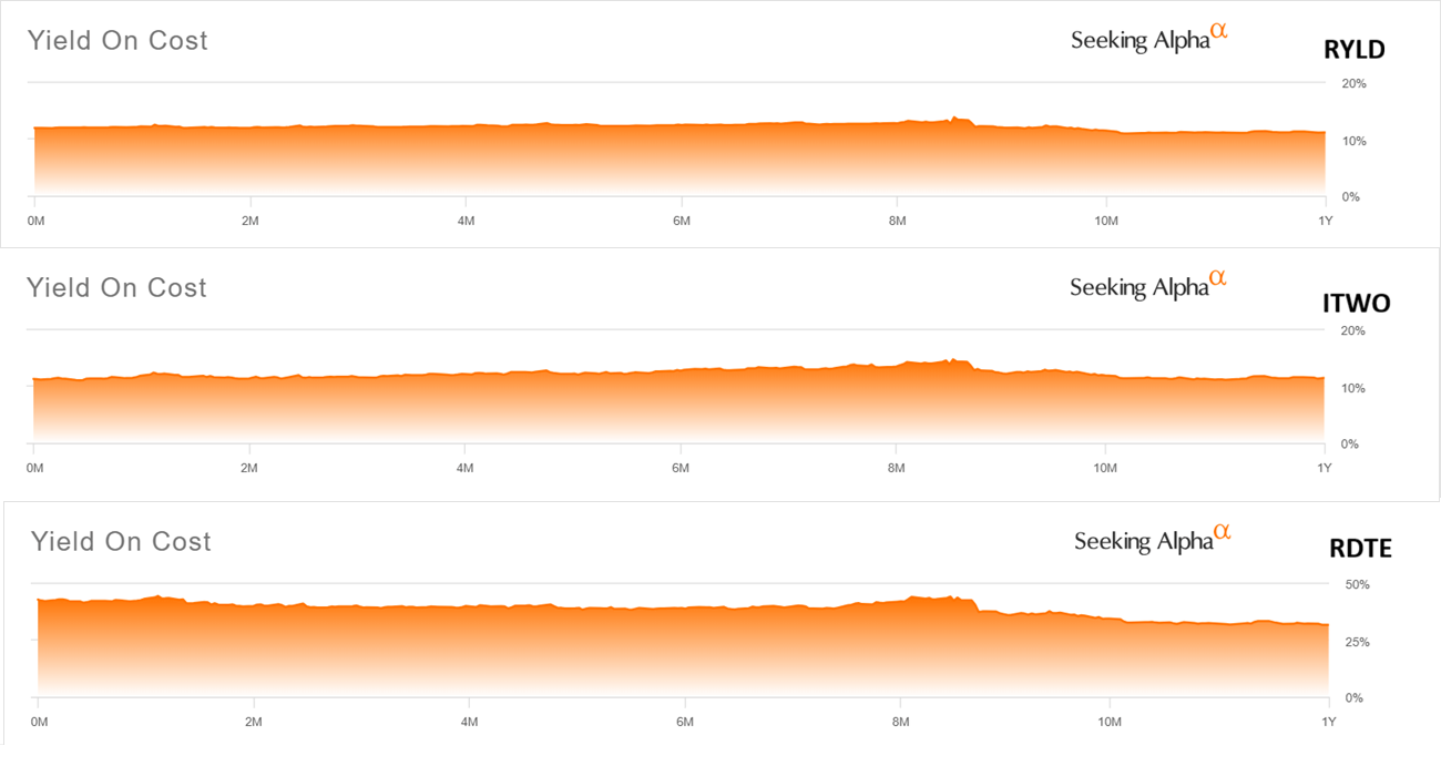 RDTE And ITWO: Income Durability Versus Upside Capture In 2026 ...