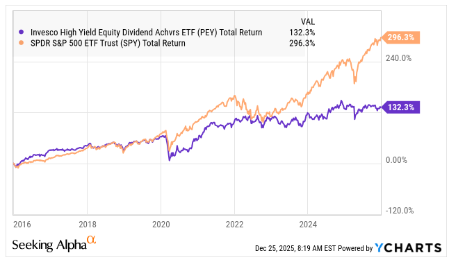 PEY ETF Is Not As Bad As It Looks (NASDAQ:PEY) | Seeking Alpha