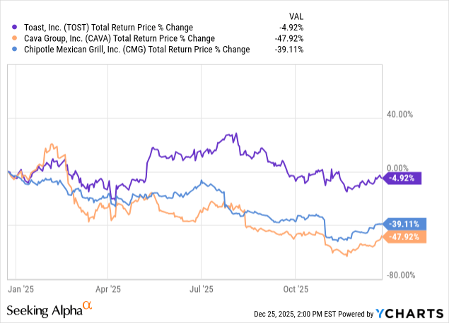 Toast: An Update On A High-Growth Compounder, Still A Buy (NYSE:TOST ...