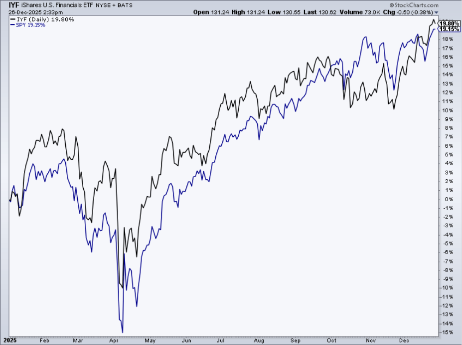 Financials Hit All-Time Highs: Why IYF Looks Attractive Heading Into ...