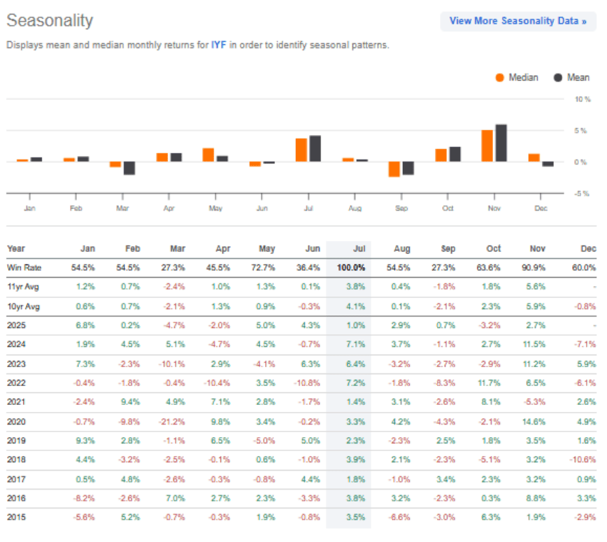 Financials Hit All-Time Highs: Why IYF Looks Attractive Heading Into ...