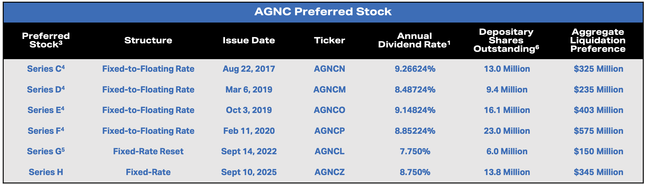 AGNC Investment Stock: A Fat 13% Dividend Yield, But I'm Not A Buyer ...
