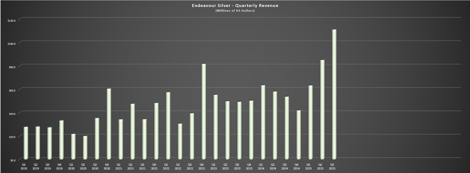 Endeavour Silver: Minimal Margin Of Safety At Current Levels (NYSE:EXK ...