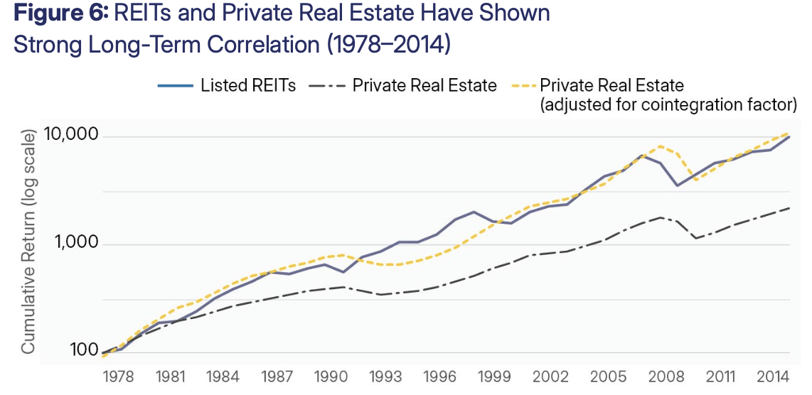 The Untold Truth About REITs | Seeking Alpha