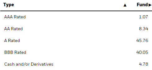 LQDH: Rate-Hedged Investment-Grade Corporate Bond ETF, Solid Yield And ...