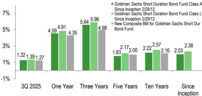 Enhanced Income, Short Duration Bond And Short Duration Government ...
